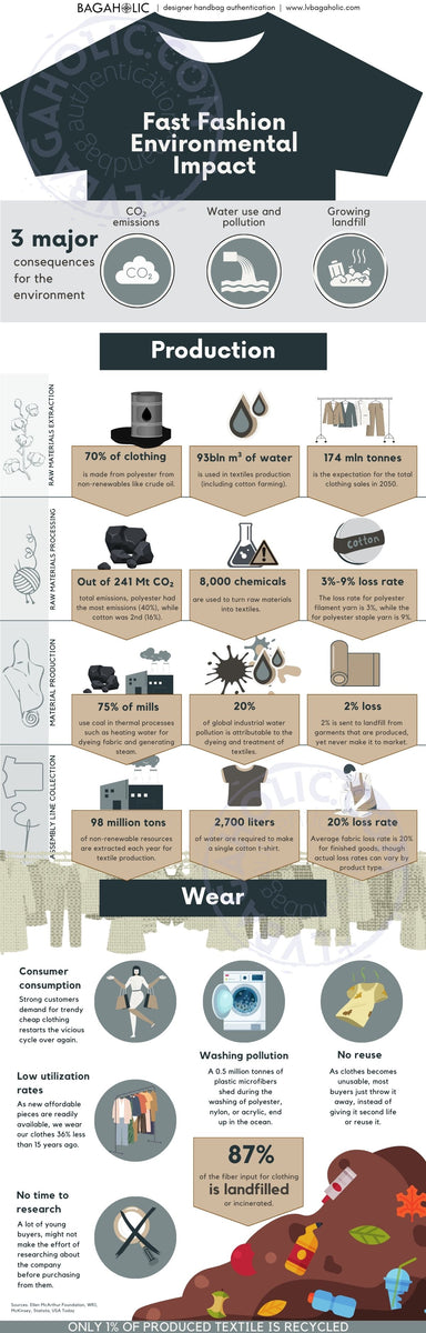 Fast Fashion: Why Is It So Bad? [Infographic] – Bagaholic